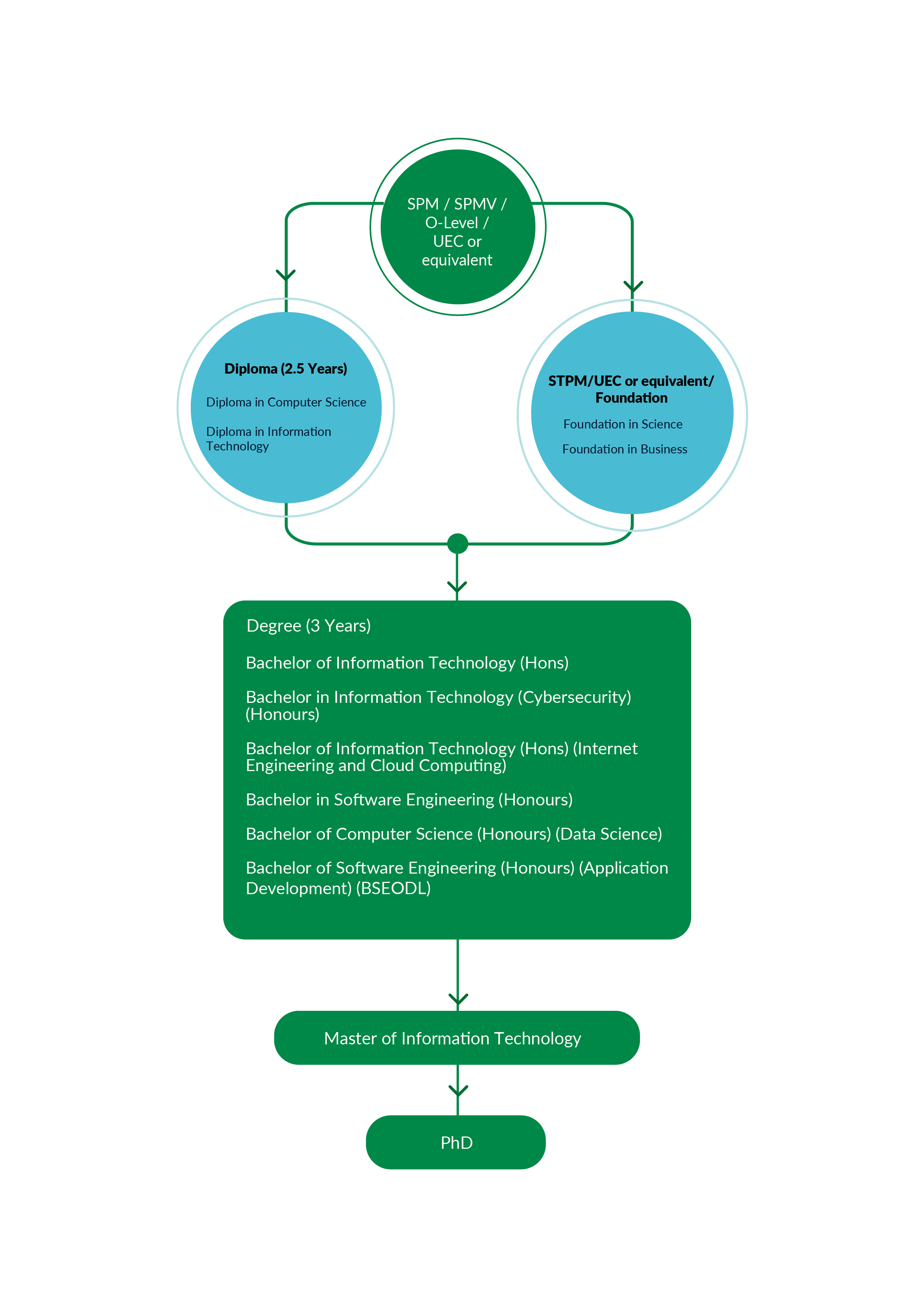 Bachelor of Information Technology (Hons) (Internet Engineering and Cloud Computing) | Nilai ...